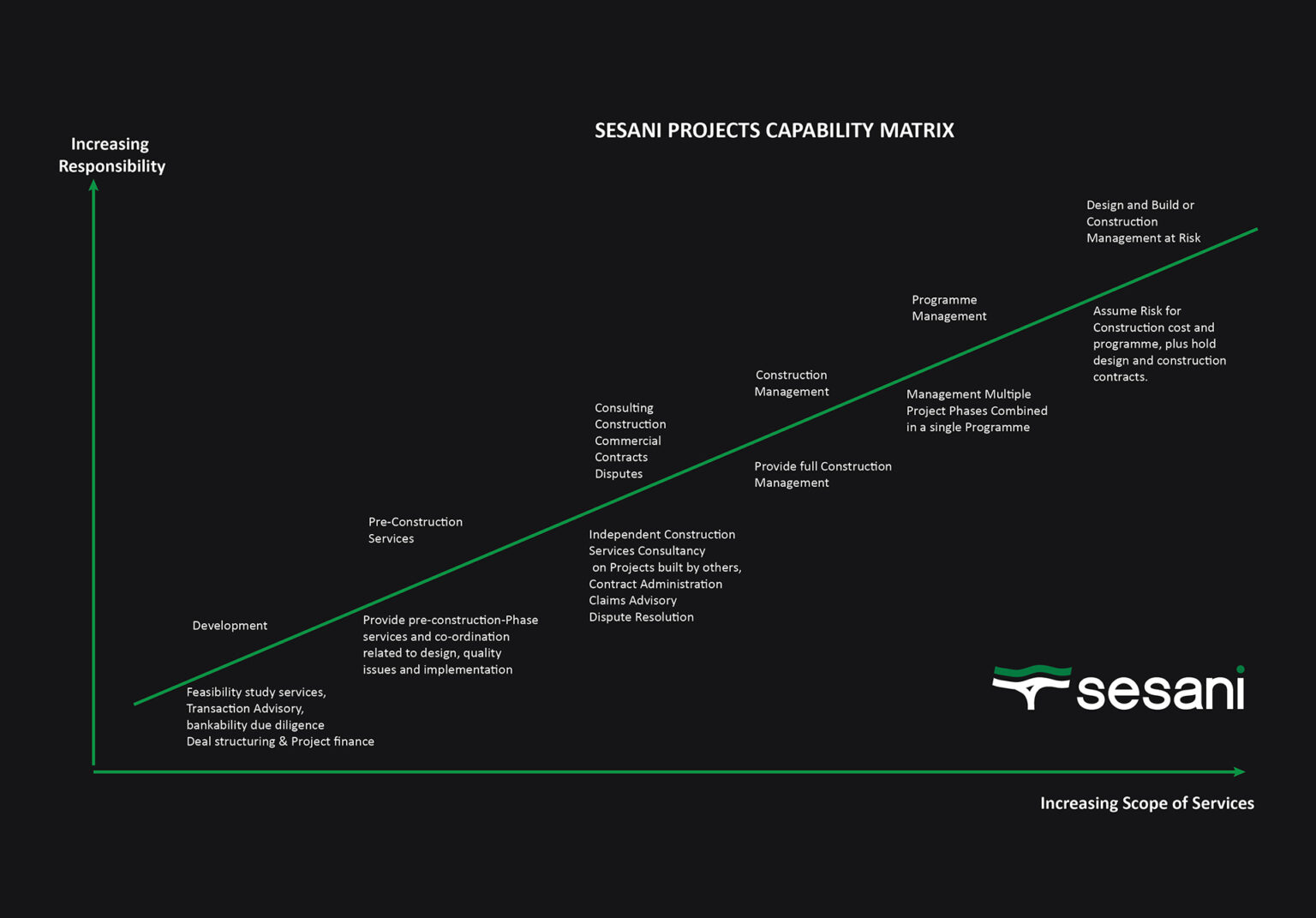 Capability Matrix – Sesani